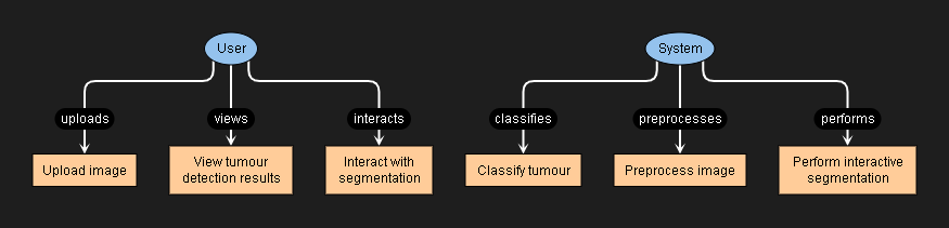 Tumour Detection Using Interactive Image Segmentation And Cnn Datapro