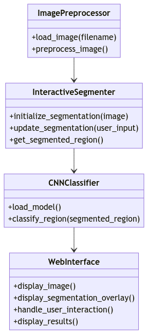 Tumour Detection Using Interactive Image Segmentation And Cnn Datapro