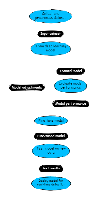 BTech Project in Chennai, Visakhapatnam