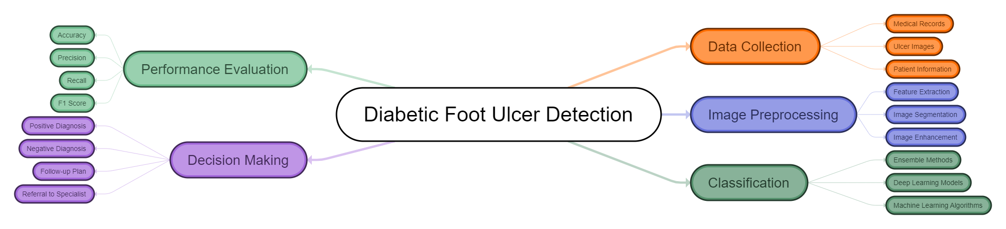 Machine Learning / Deep Learning BTech Project in Chennai, Visakhapatnam