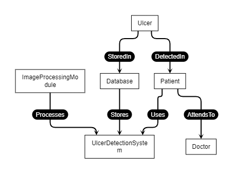 Machine Learning / Deep Learning BTech Project in Chennai, Visakhapatnam